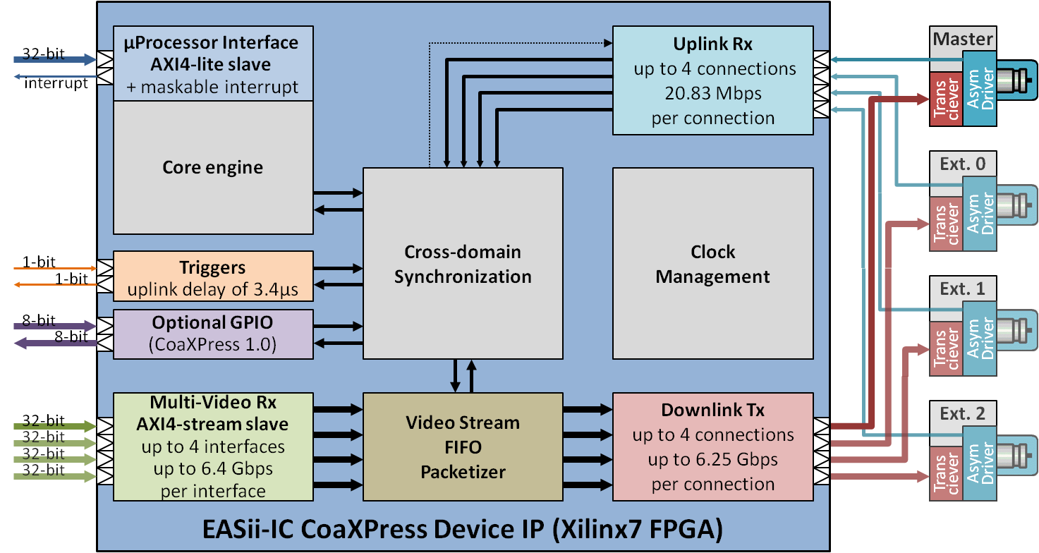 Conception Système Electronique Logiciel IP CXP | Haute-résolution ...